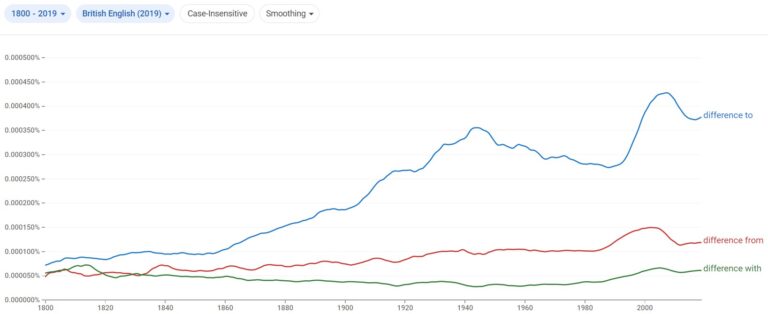 Difference To/With/From - Preposition Guide (With Examples)