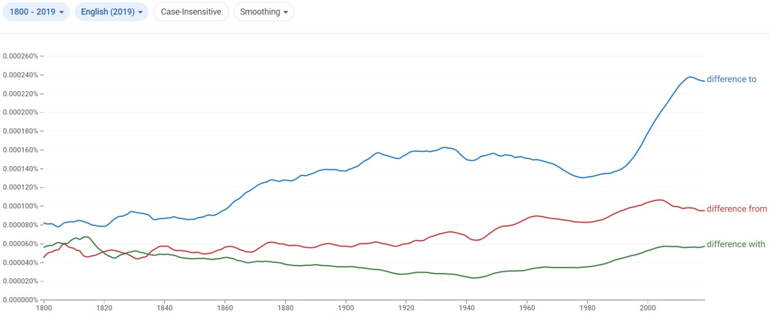 Difference To/With/From - Preposition Guide (With Examples)