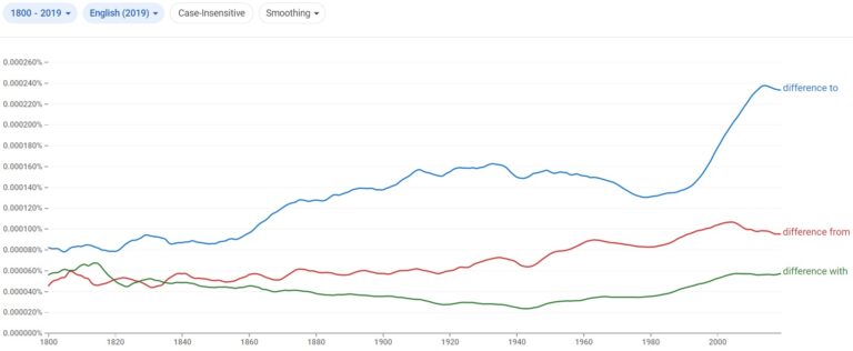 Difference To/With/From - Preposition Guide (With Examples)