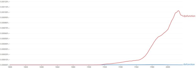 "Disfunction" or "Dysfunction" - Correct Version Explained