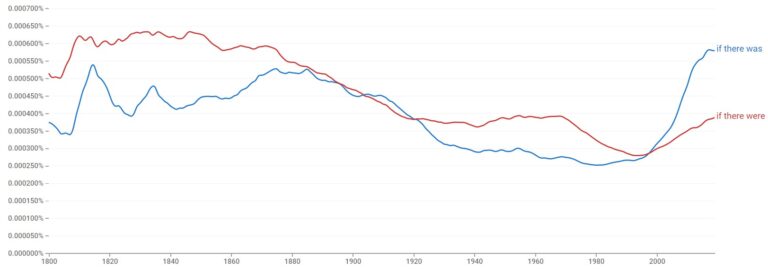 "If There Was" vs. "If There Were" - Difference Explained