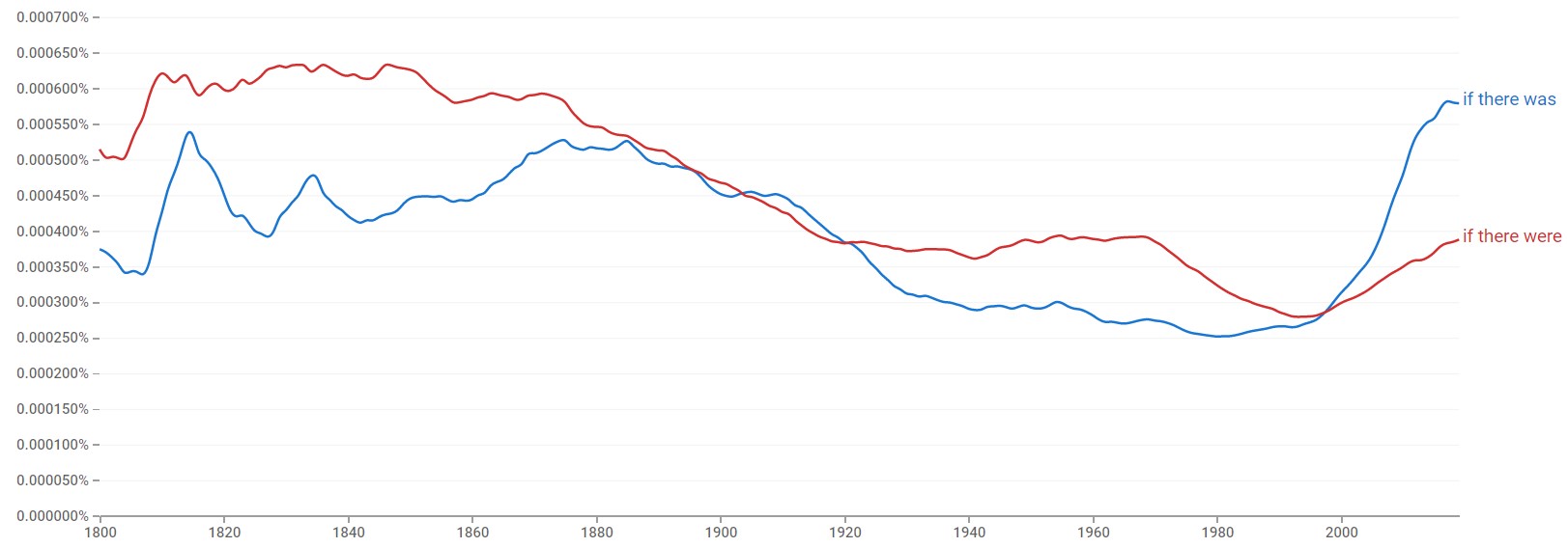 "If There Was" vs. "If There Were" - Difference Explained