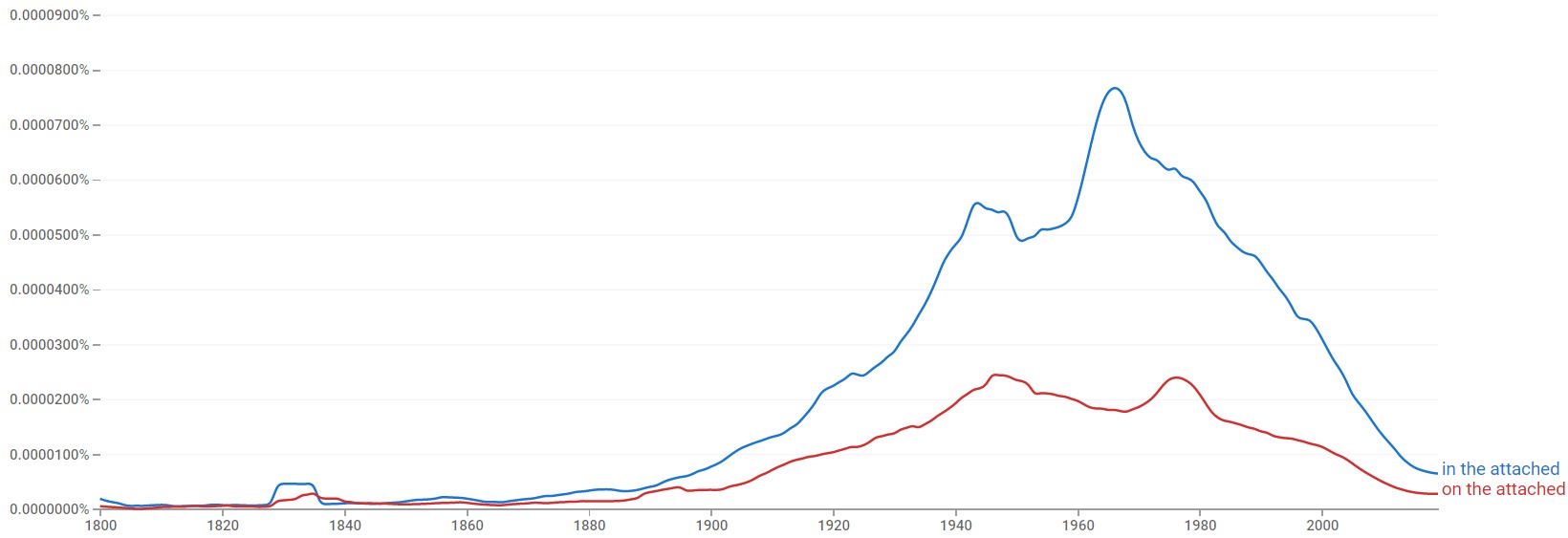 "In The Attached" or "On The Attached" - An Easy Preposition Guide