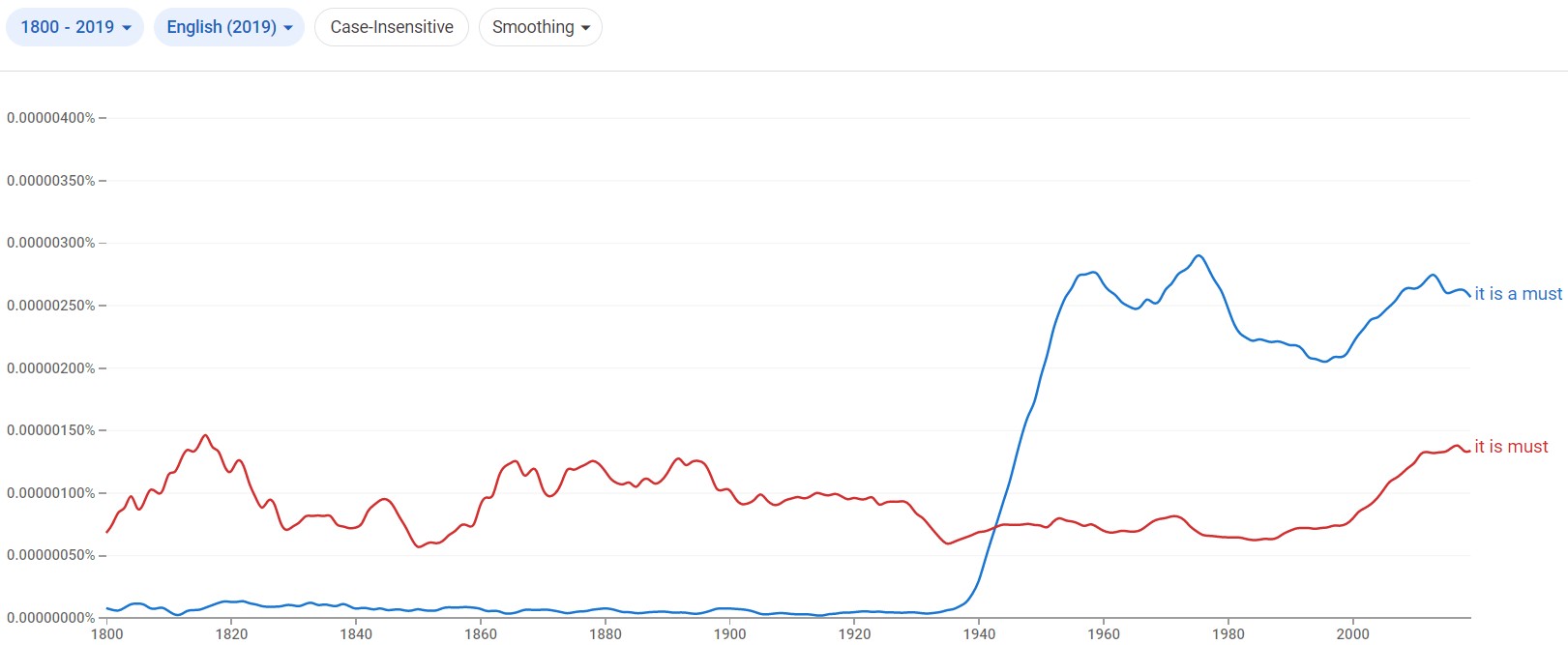 "It Is Must" vs. "It Is A Must" - Correct Version & Meaning Explained