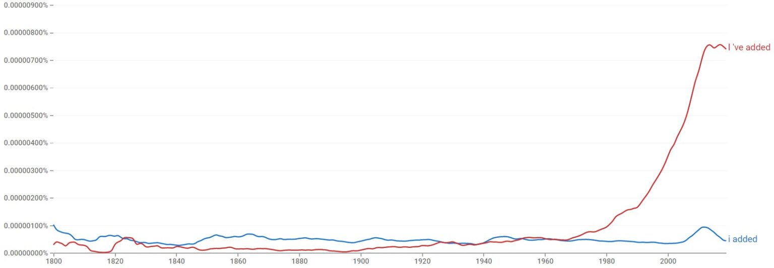 "I've Added" vs. "I Added" - Difference Explained (With Examples)