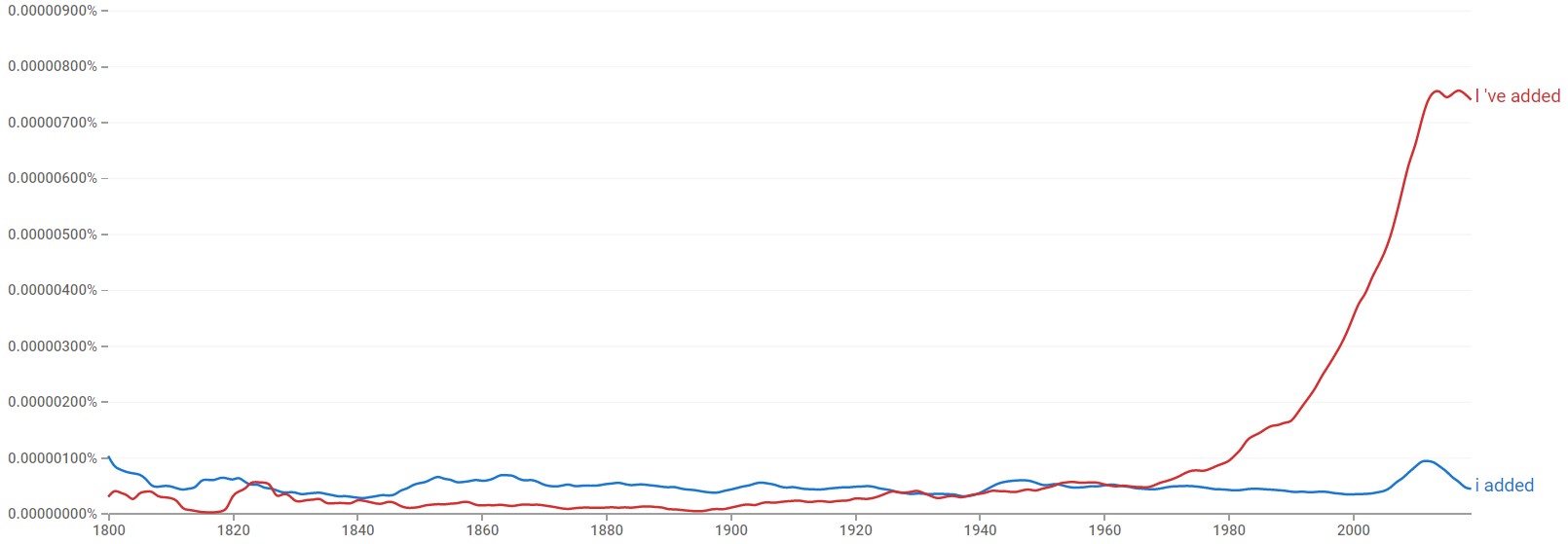 "I've Added" vs. "I Added" - Difference Explained (With Examples)