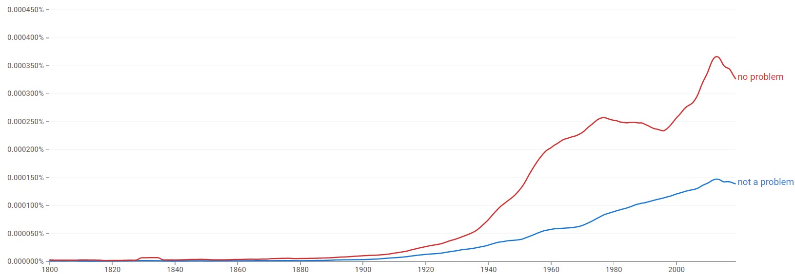 "Not A Problem" vs. "No Problem" - Difference Explained