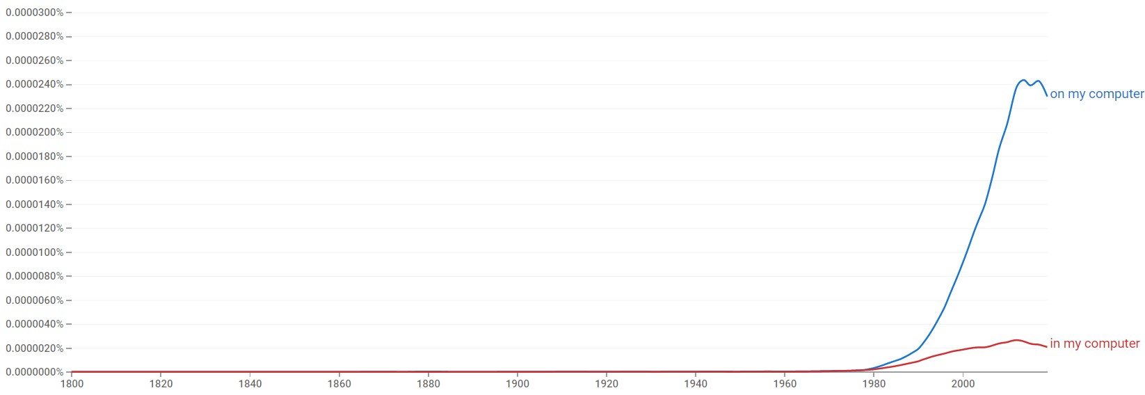 "In My Computer" Or "On My Computer" - Easy Preposition Guide