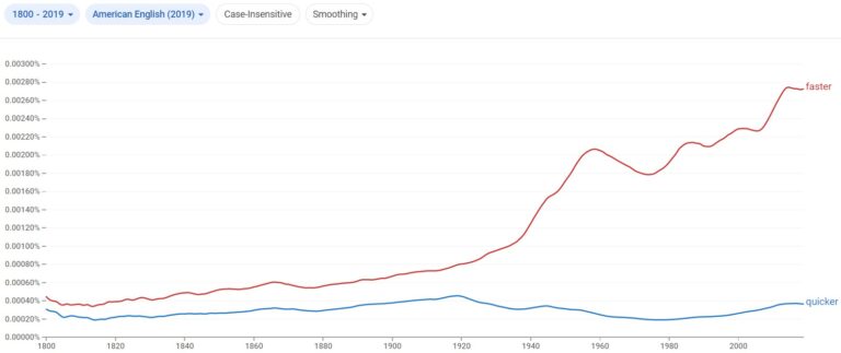 "Quicker" vs. "Faster" - Difference Explained (+Examples)