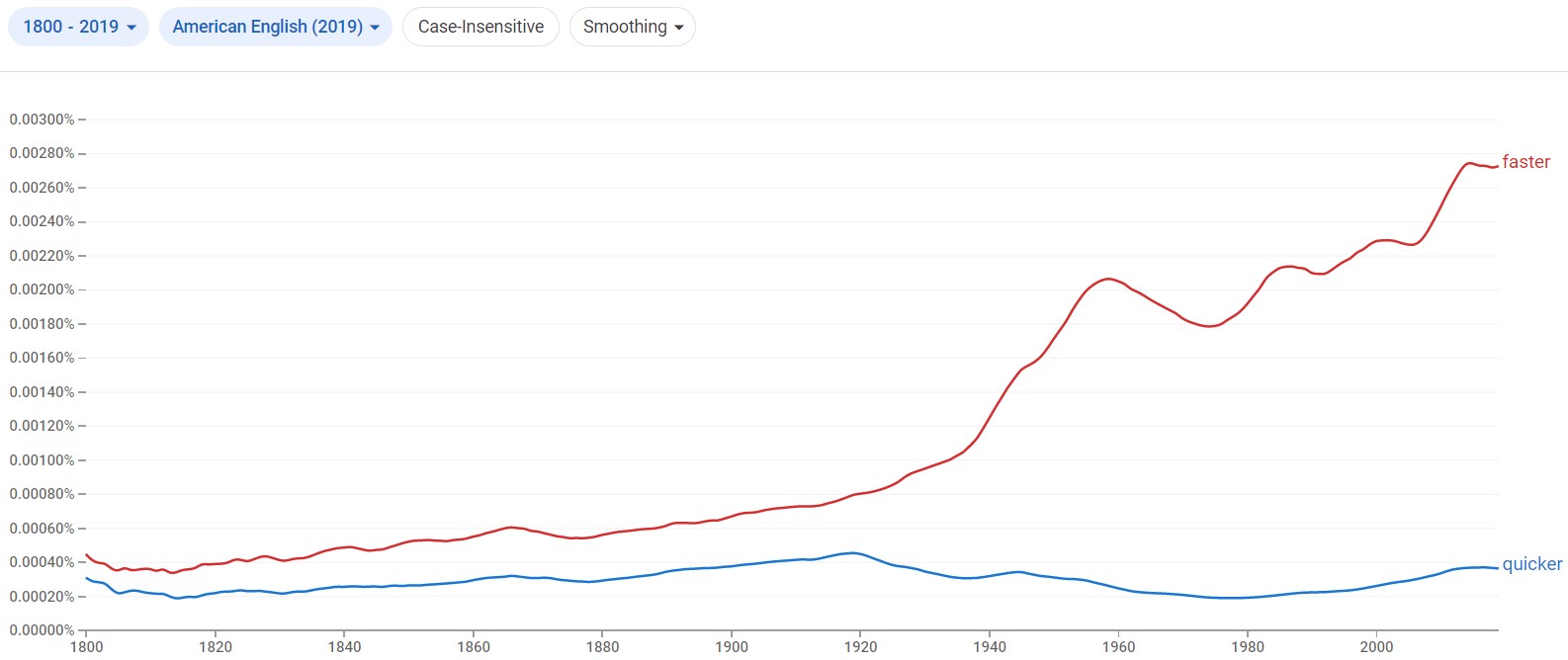 "Quicker" vs. "Faster" - Difference Explained (+Examples)