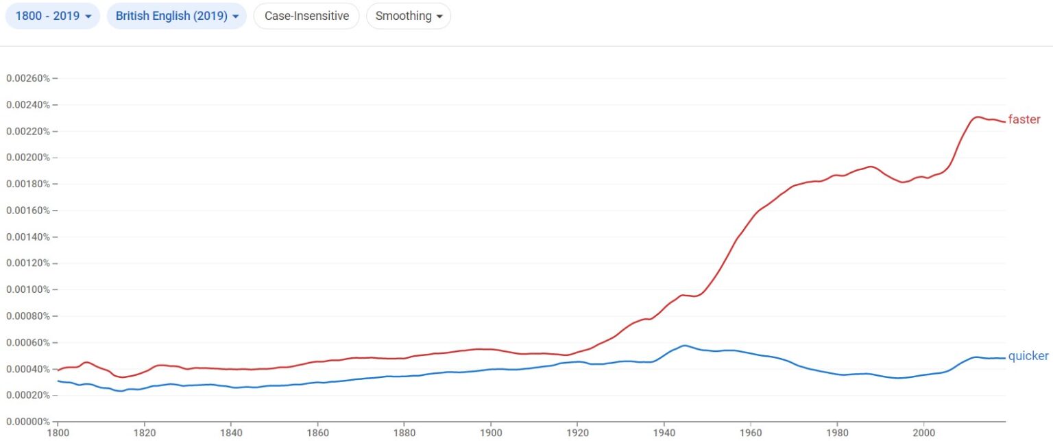 "Quicker" vs. "Faster" - Difference Explained (+Examples)