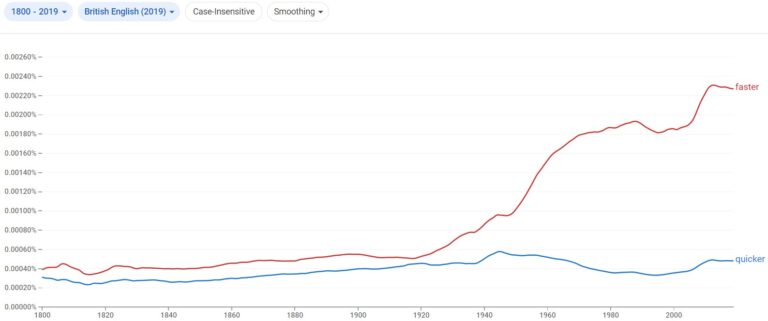 "Quicker" vs. "Faster" - Difference Explained (+Examples)
