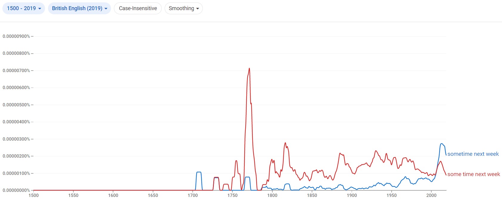 "Sometime Next Week" or "Sometimes Next Week"?