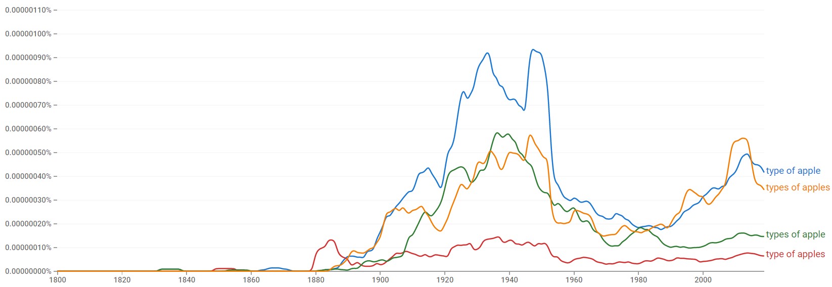 "Type Of" And "Types Of" - Followed By Singular Or Plural?