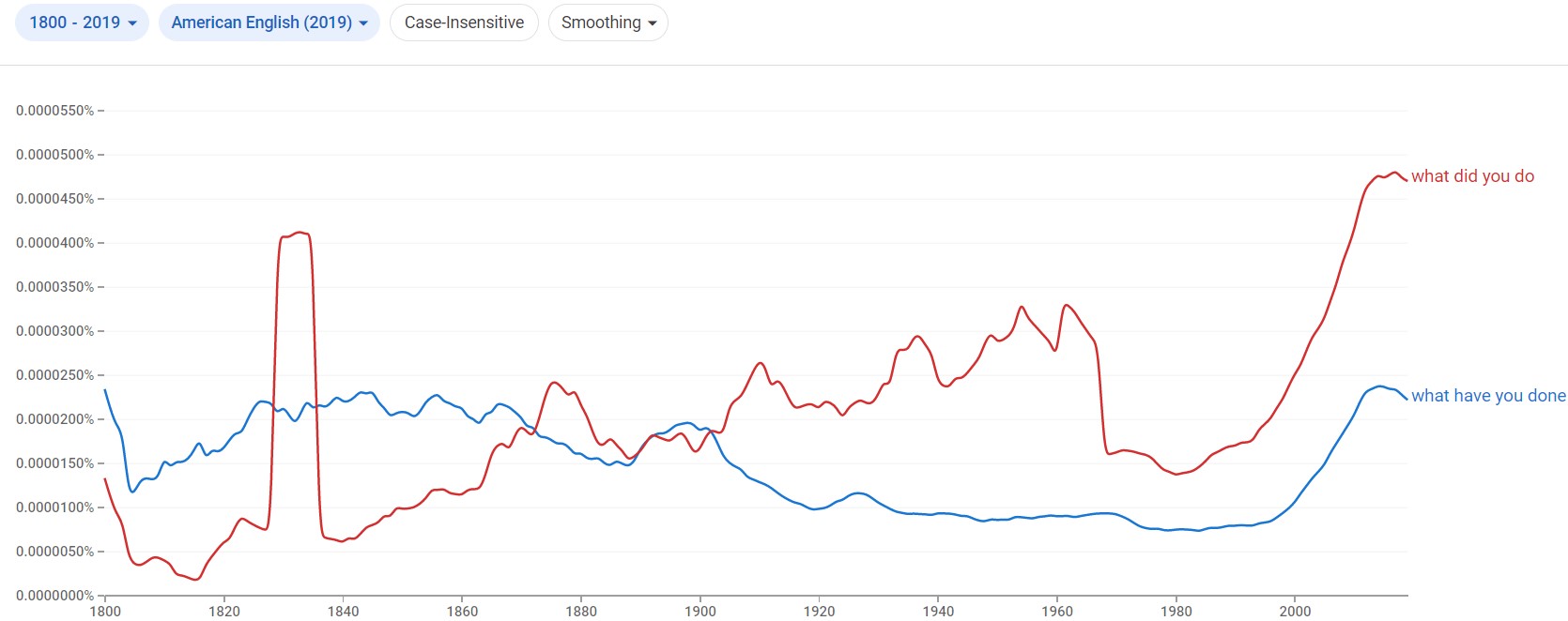 “What Have You Done” vs. “What Did You Do”