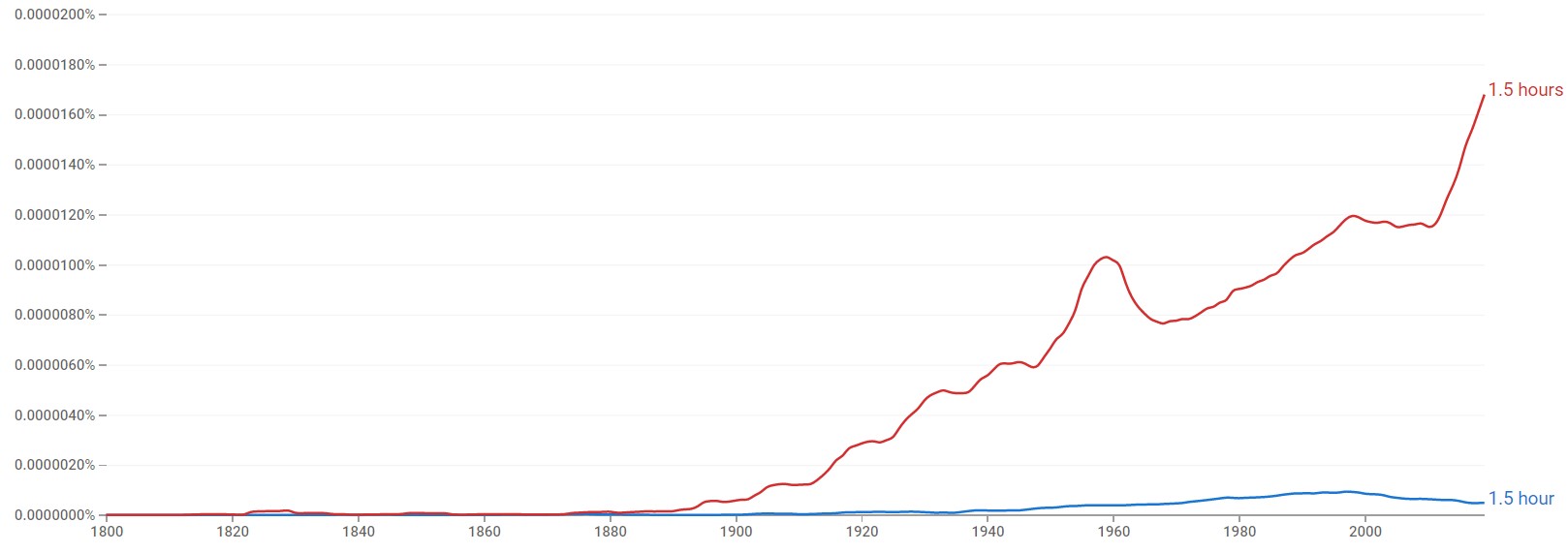 How To Correctly Write "1.5 Hours" In Numbers And Words