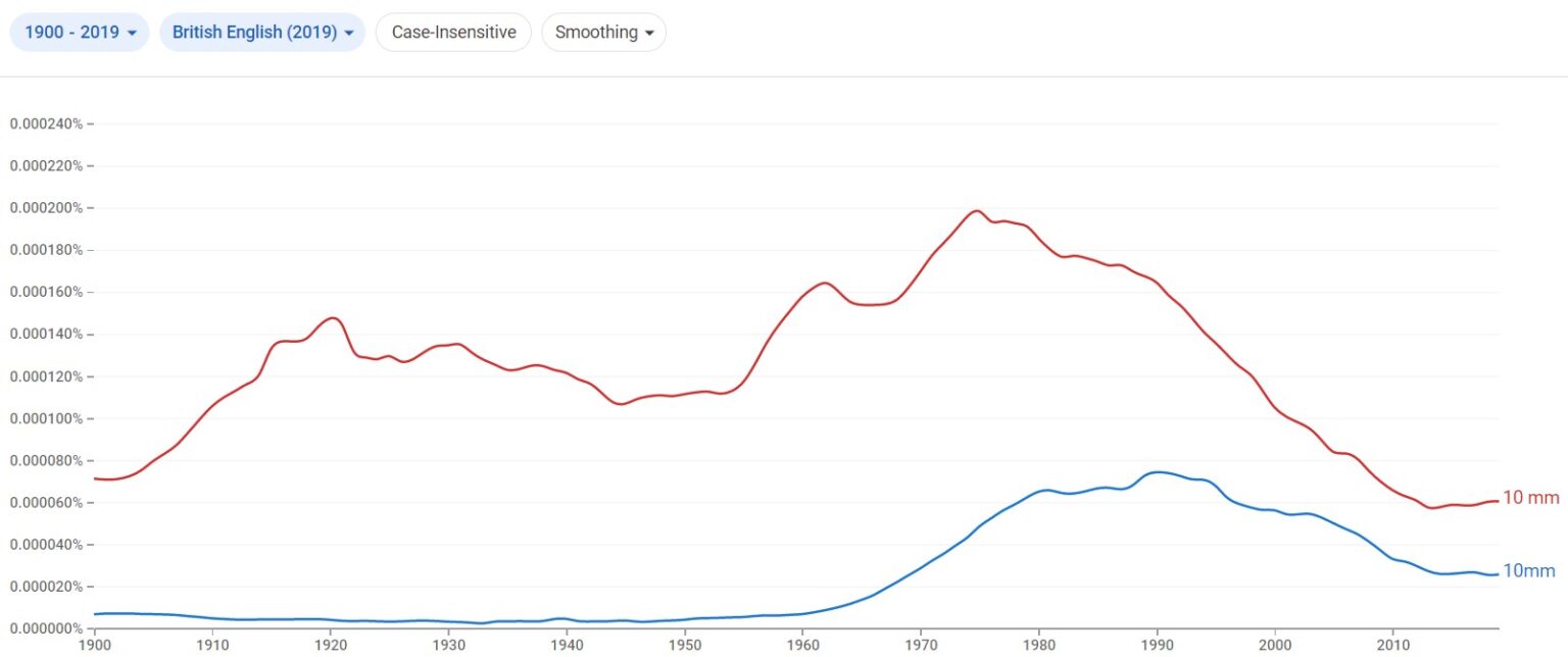 Do You Put a Space Between Number and Unit? Full Explanation