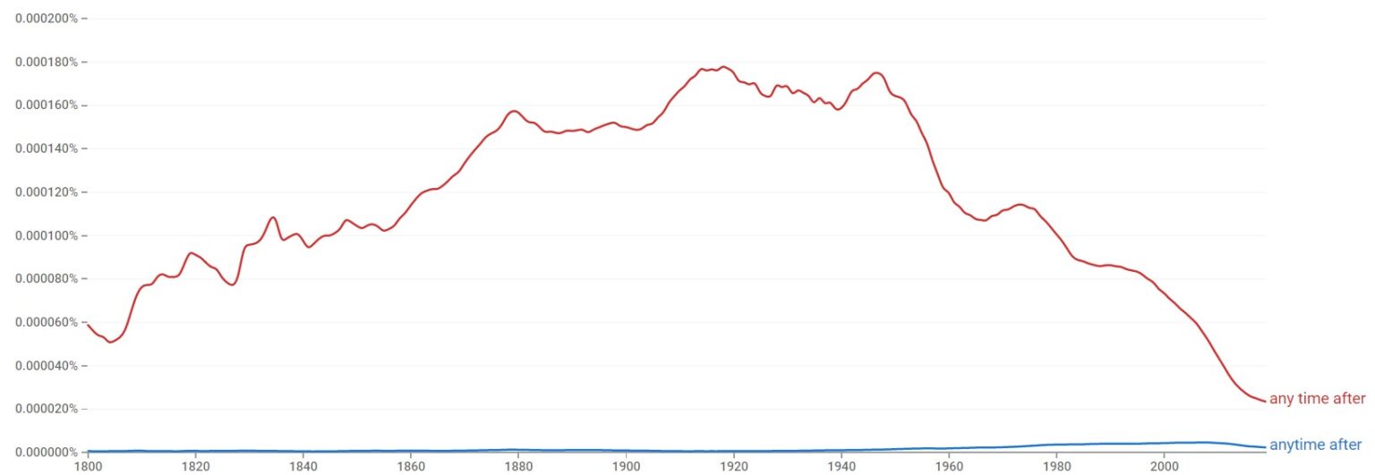 "Any Time After" or "Anytime After" - Correct Version