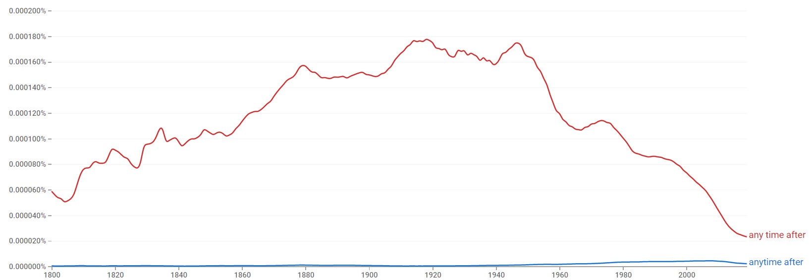 "Any Time After" or "Anytime After" - Correct Version
