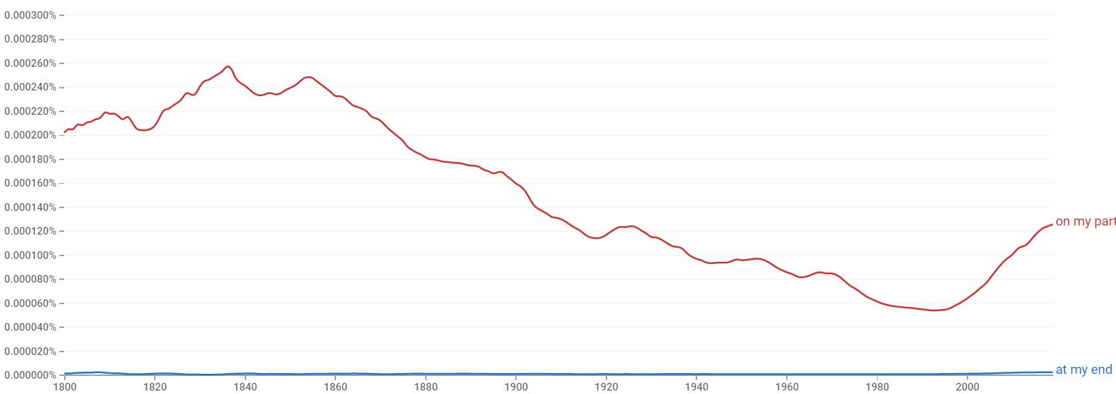 "At My End" vs. "On My Part" - Difference Explained