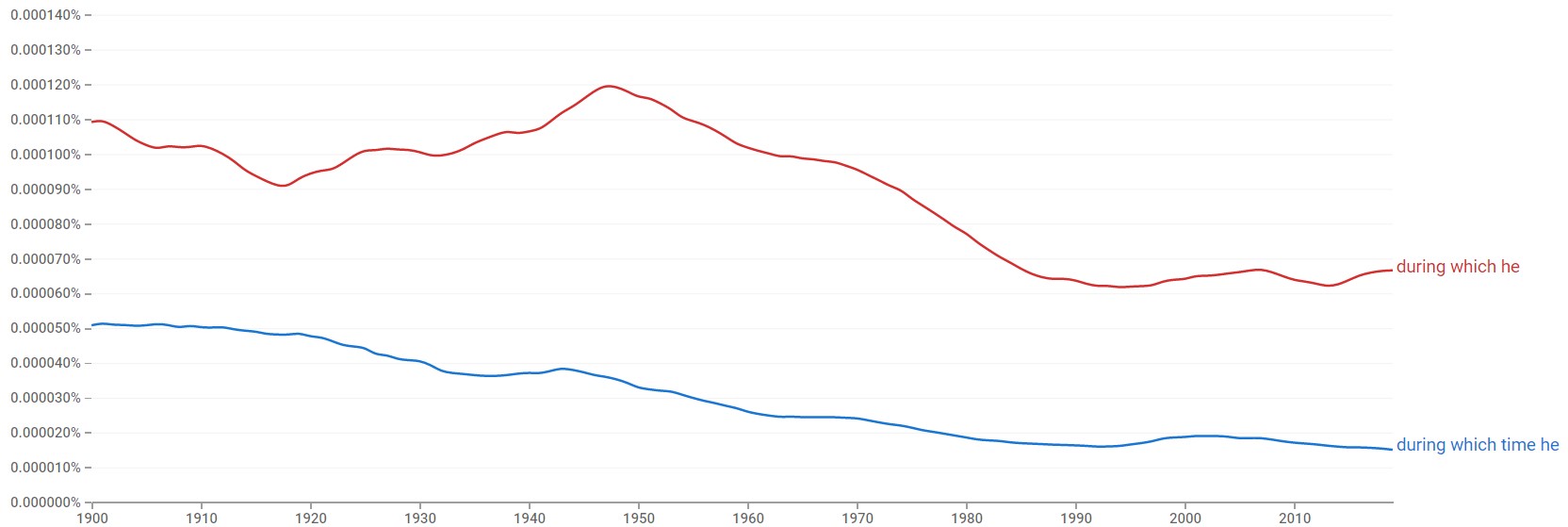 “During Which Time” or “During Which” - Correct Grammar