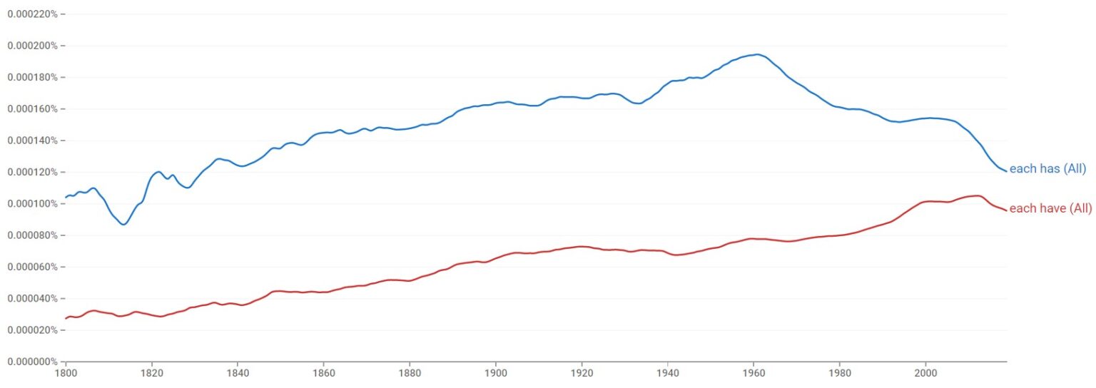 "Each Has" or "Each Have" - Correct Version (With Examples)