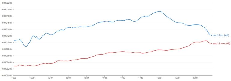 "Each Has" or "Each Have" - Correct Version (With Examples)