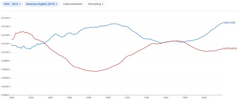 "Especially" vs. "Particularly" - Difference Explained