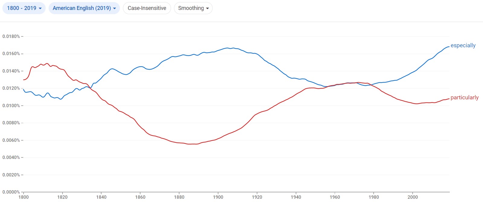 "Especially" vs. "Particularly" - Difference Explained