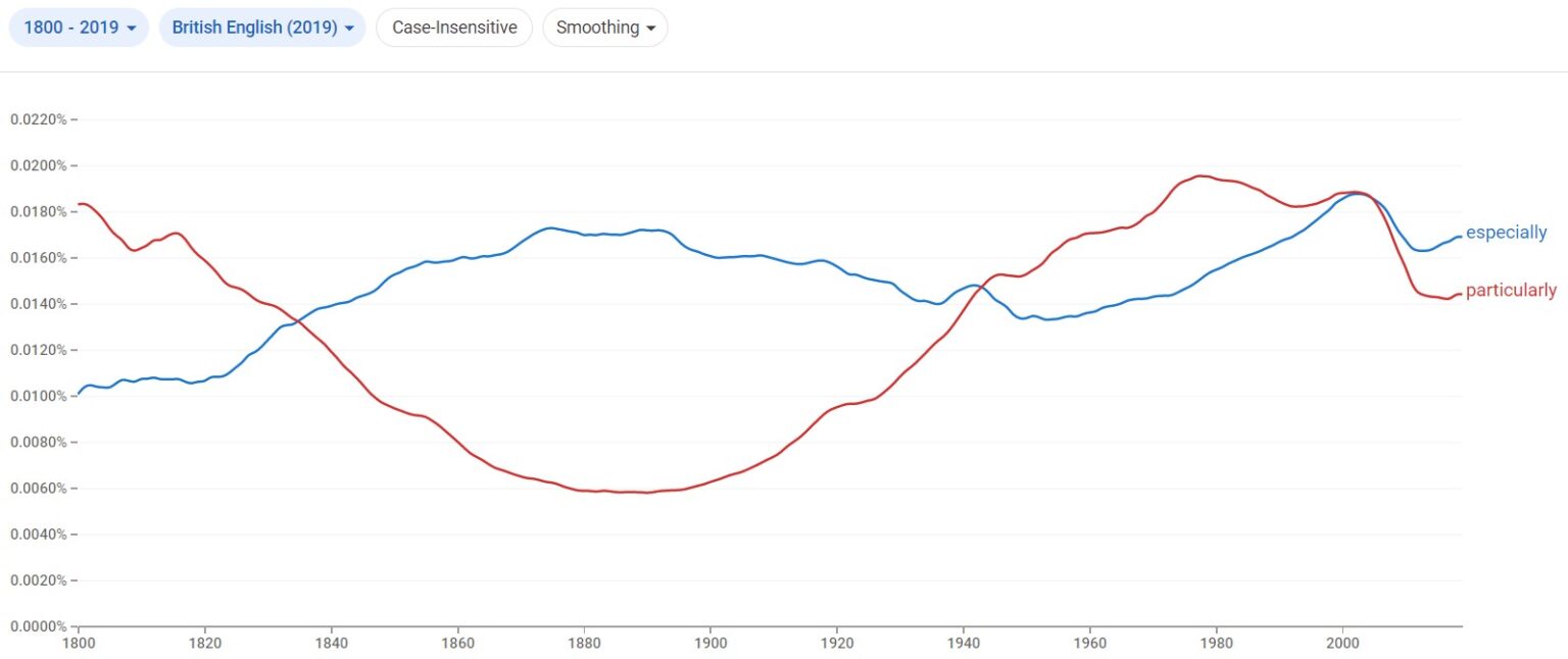 "Especially" vs. "Particularly" - Difference Explained