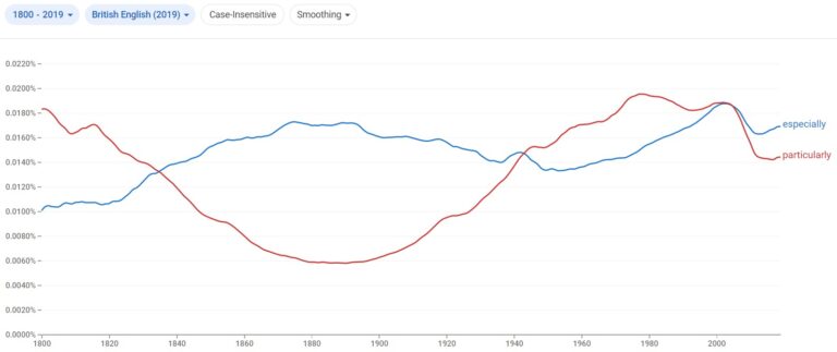 "Especially" vs. "Particularly" - Difference Explained