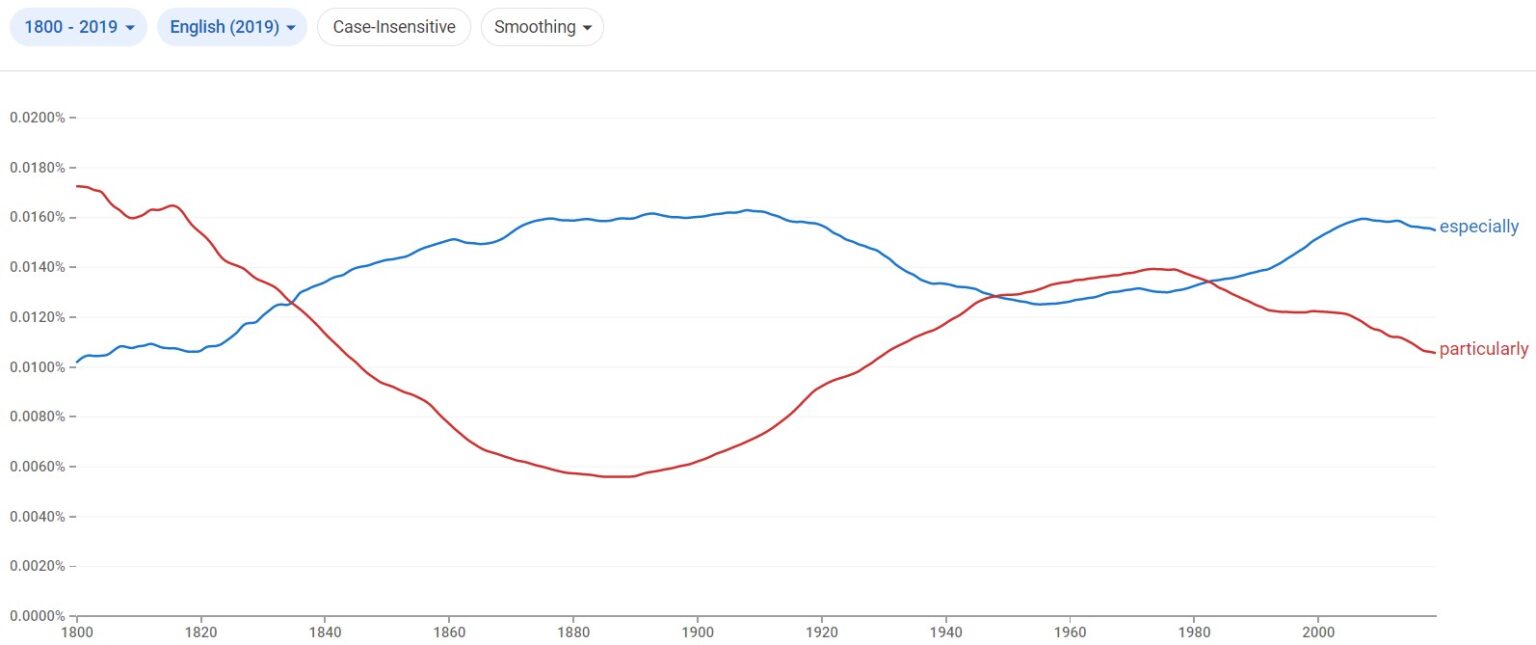 "Especially" vs. "Particularly" - Difference Explained