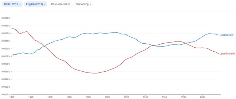 "Especially" vs. "Particularly" - Difference Explained