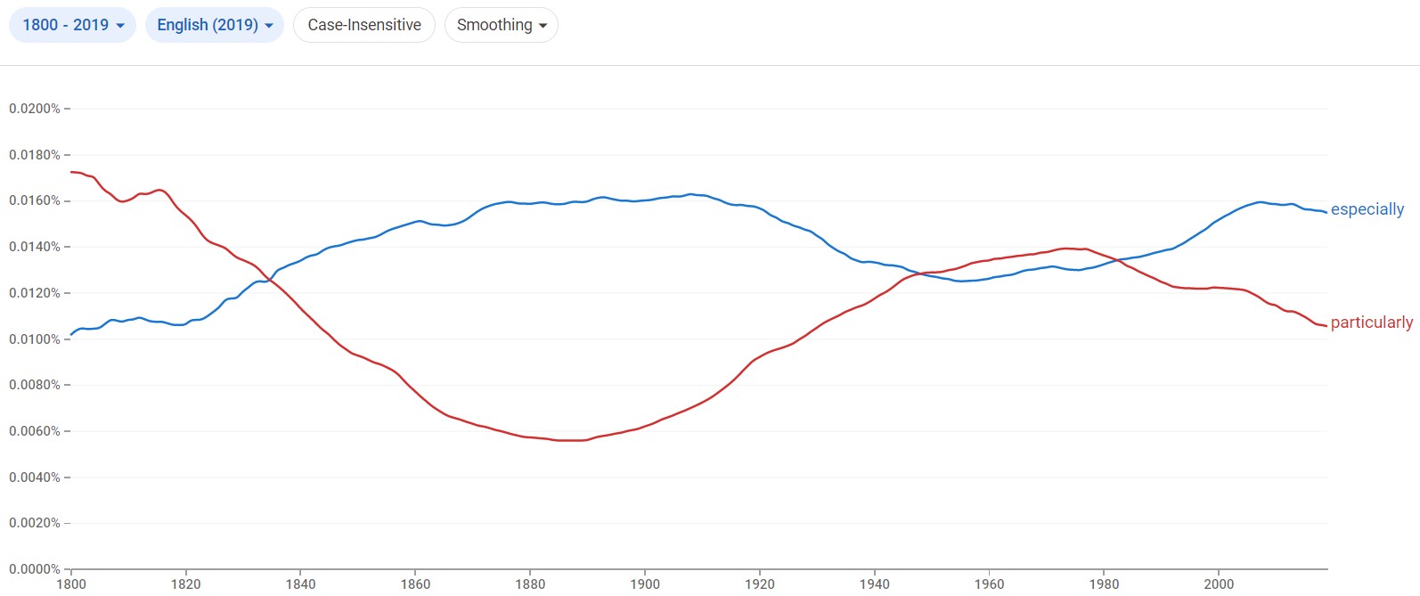 "Especially" vs. "Particularly" - Difference Explained