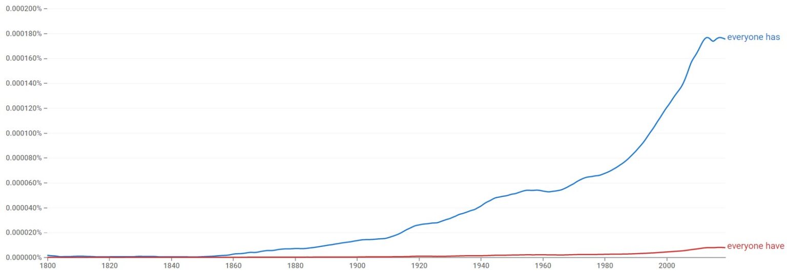 "Everyone Has" or "Everyone Have" - Correct Version