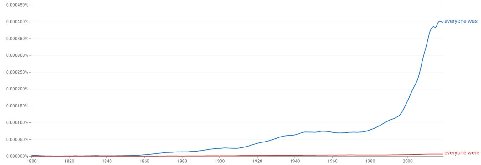 "Everyone Was" or "Everyone Were" - Correct Version