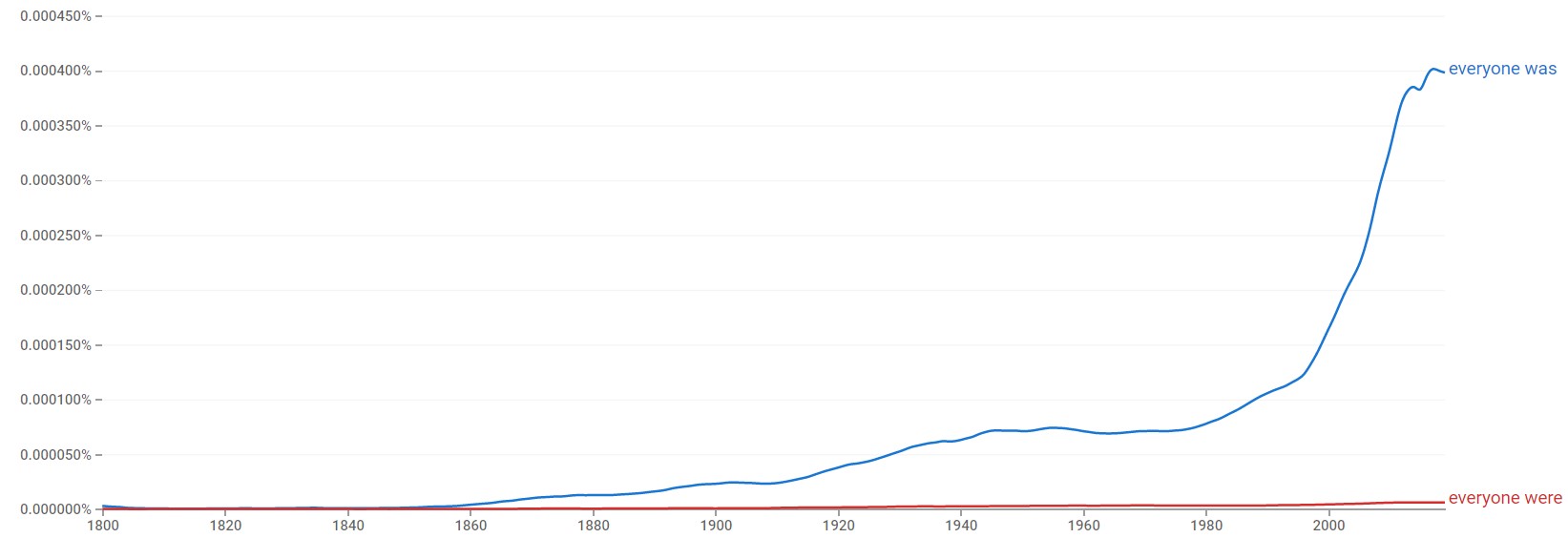 "Everyone Was" or "Everyone Were" - Correct Version