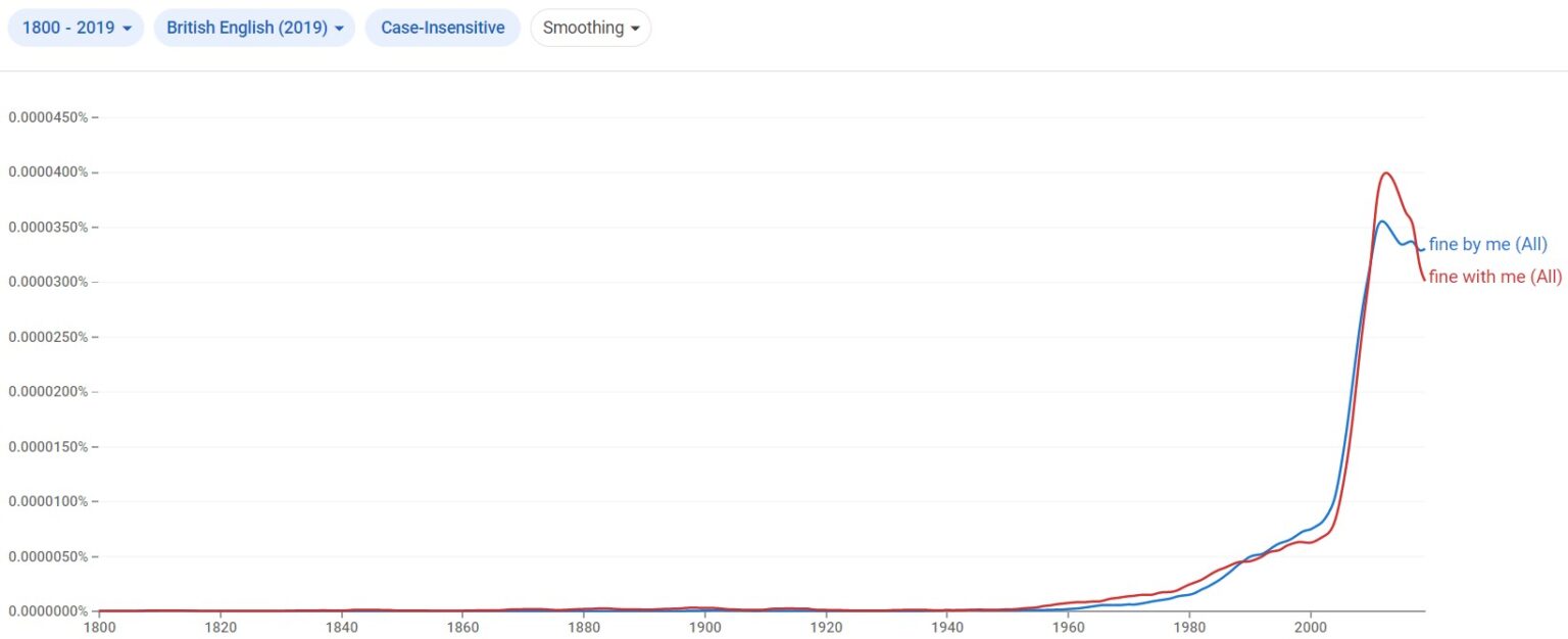 "Fine By Me" vs. "Fine With Me" - Difference (With Examples)