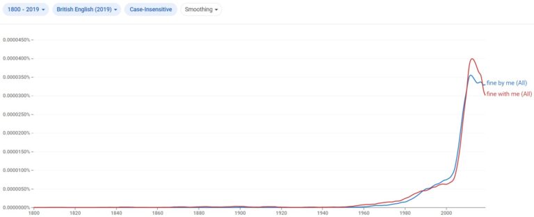 "Fine By Me" vs. "Fine With Me" - Difference (With Examples)
