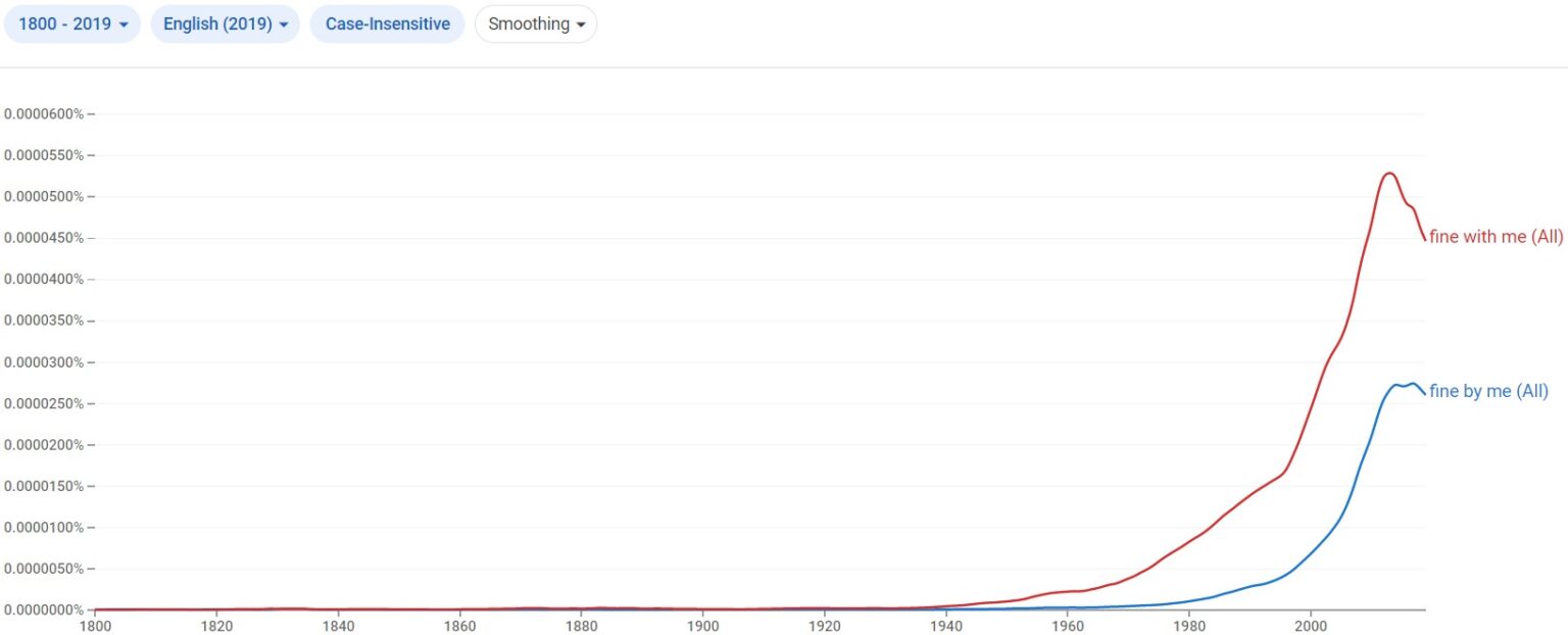 "Fine By Me" vs. "Fine With Me" - Difference (With Examples)