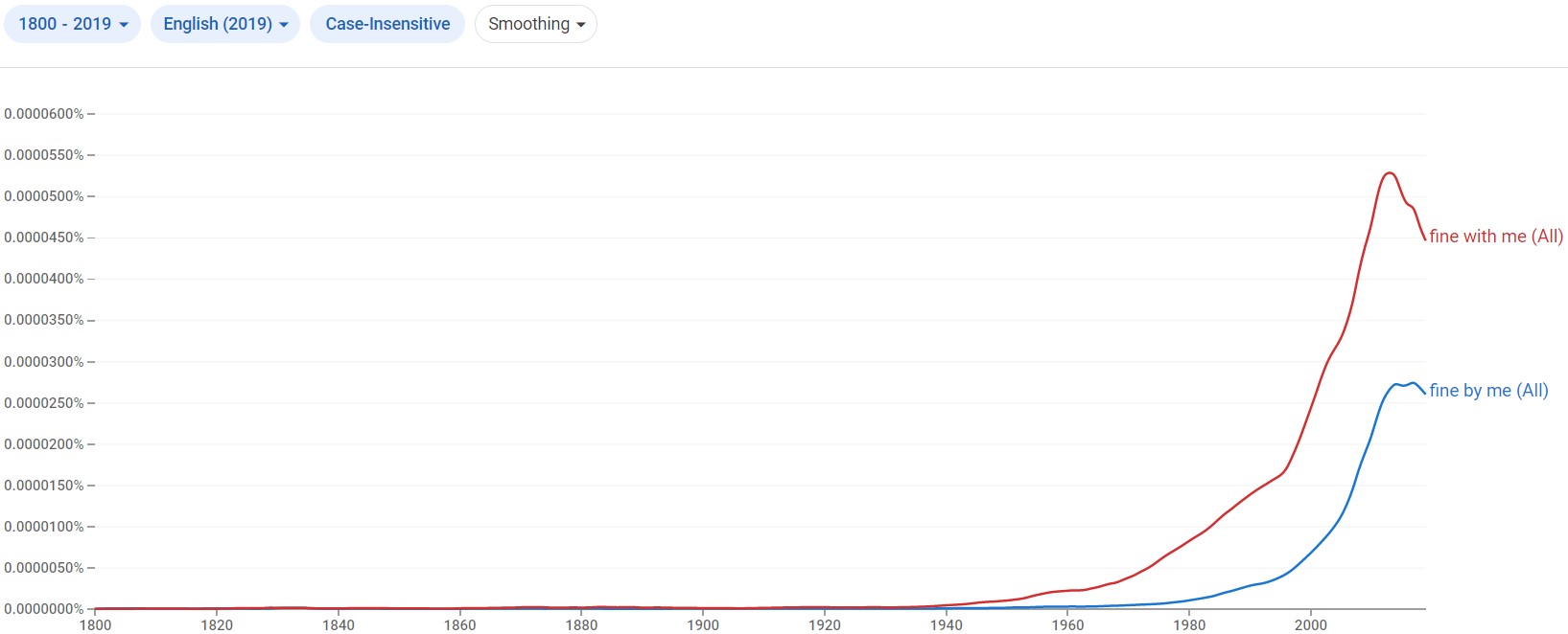 "Fine By Me" vs. "Fine With Me" - Difference (With Examples)