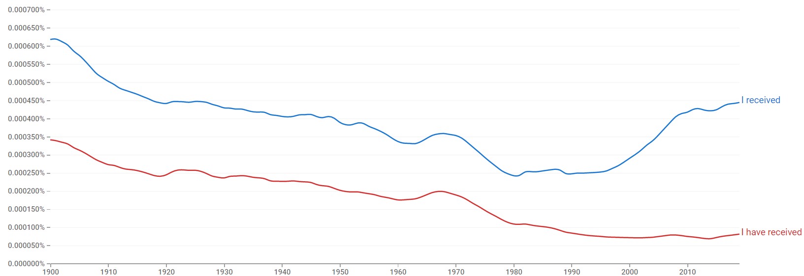 “I Received” or “I Have Received” - Which is Correct?