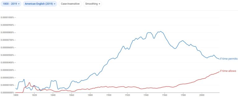 "If Time Permits" or "If Time Allows" - Difference Explained