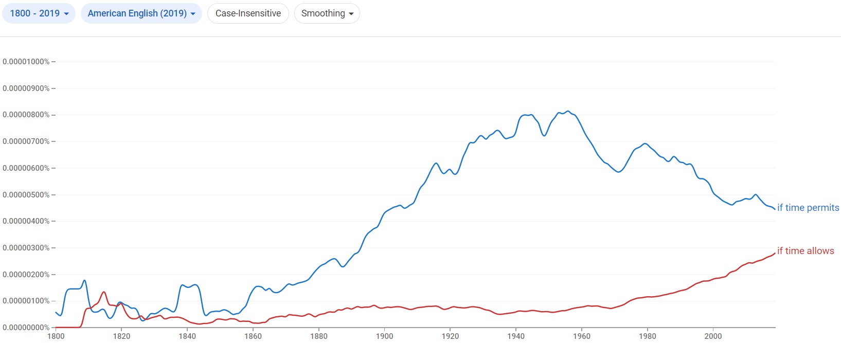 "If Time Permits" or "If Time Allows" - Difference Explained