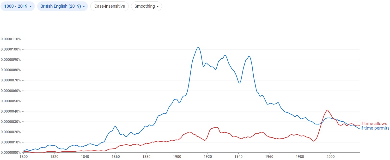 "If Time Permits" or "If Time Allows" - Difference Explained