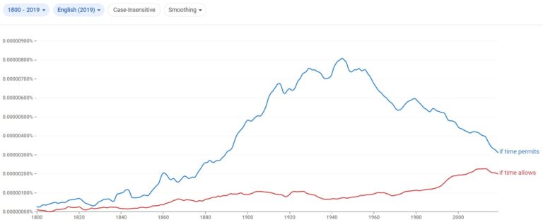 "If Time Permits" or "If Time Allows" - Difference Explained
