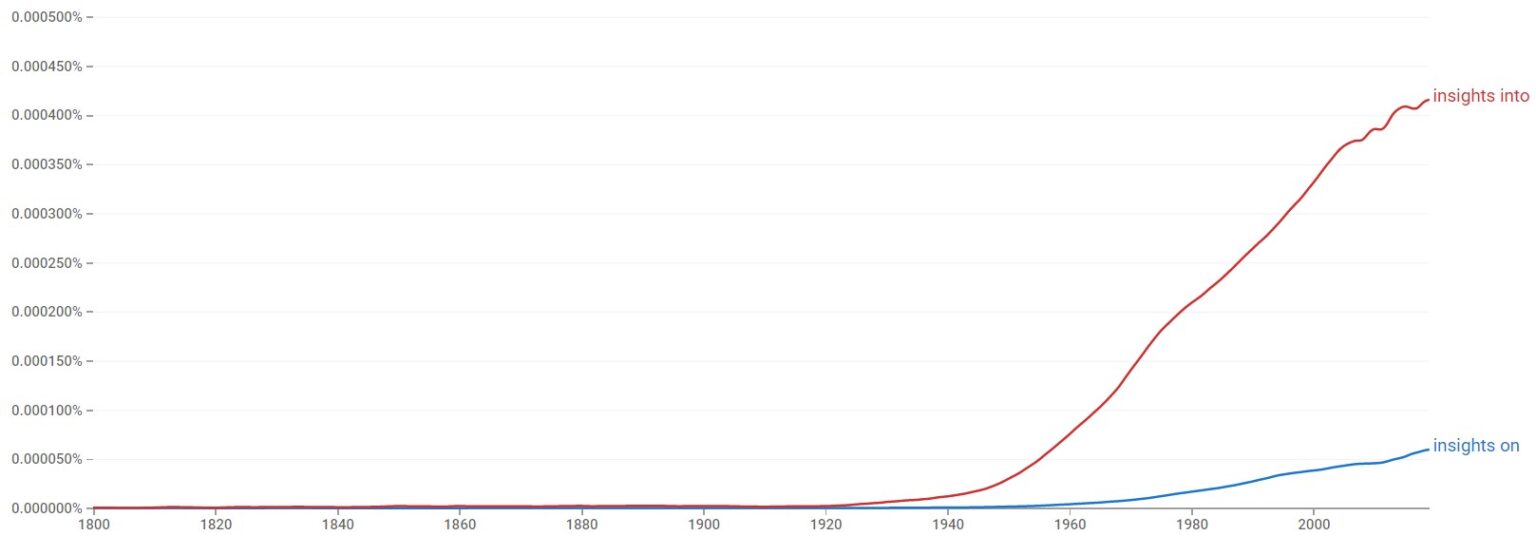 "Insights On" or "Insights Into" - Easy Preposition (With Examples)