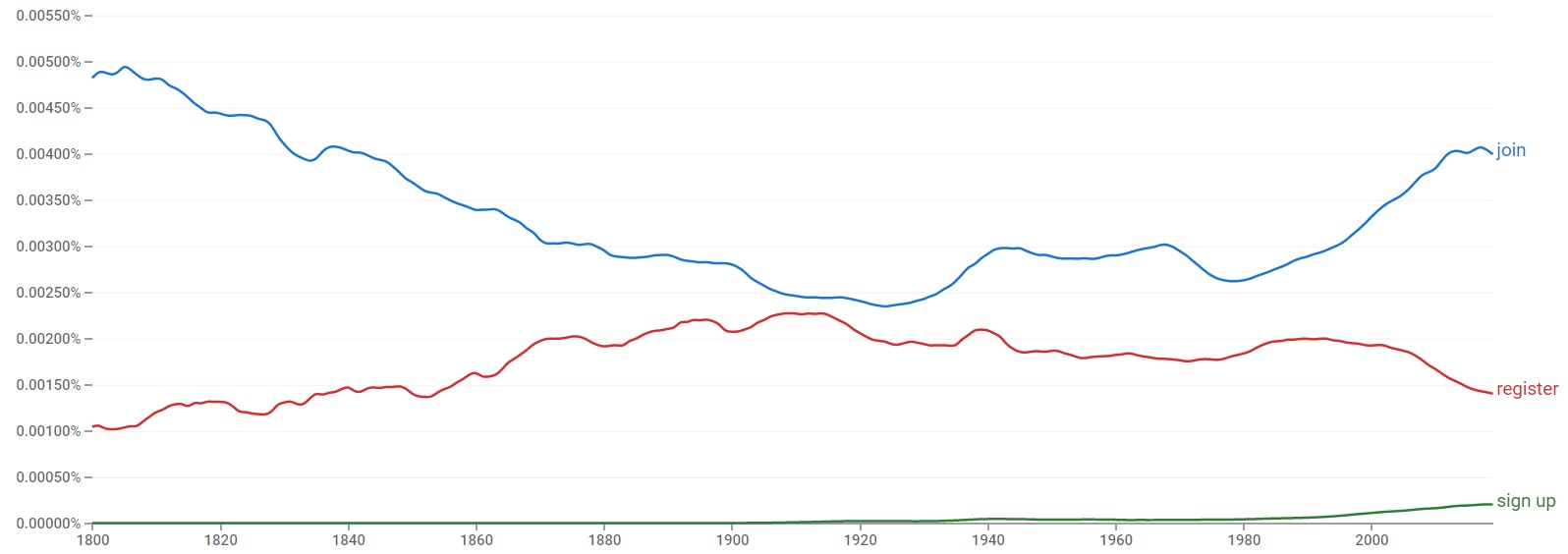 Join vs. Register vs. Sign Up: Difference Explained