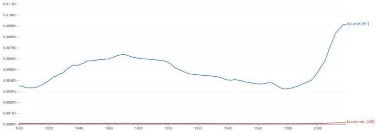“Know One” or “No One” - Correct Spelling (With Examples)