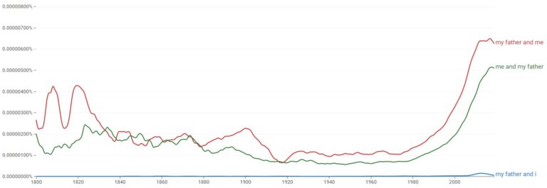"My Father And I" or "My Father And Me" - Correct Version